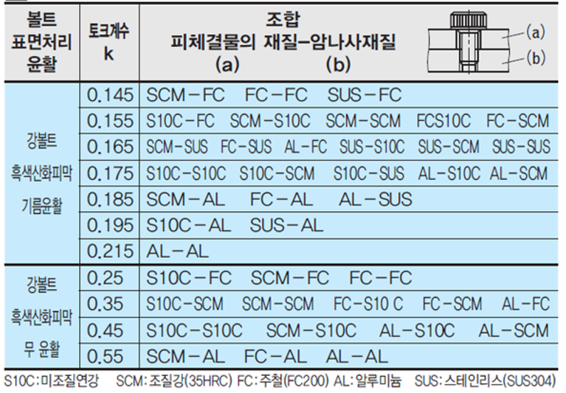 고장력 볼트의 체결값 계산
